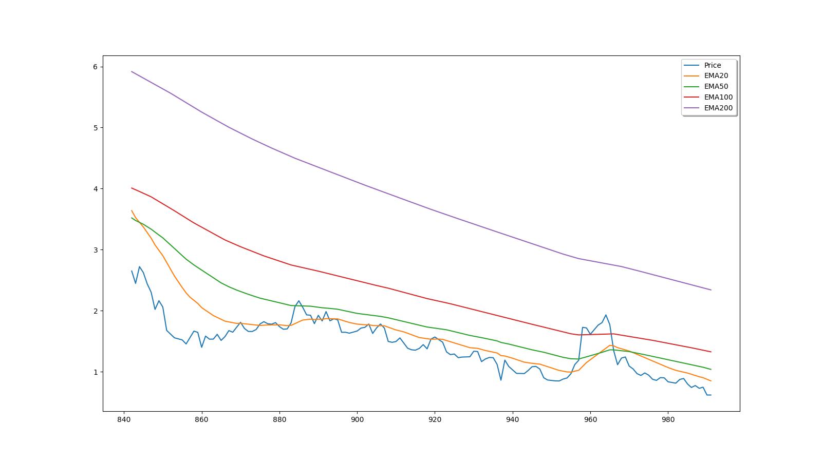 Moon Tropica Exponential Moving Averages