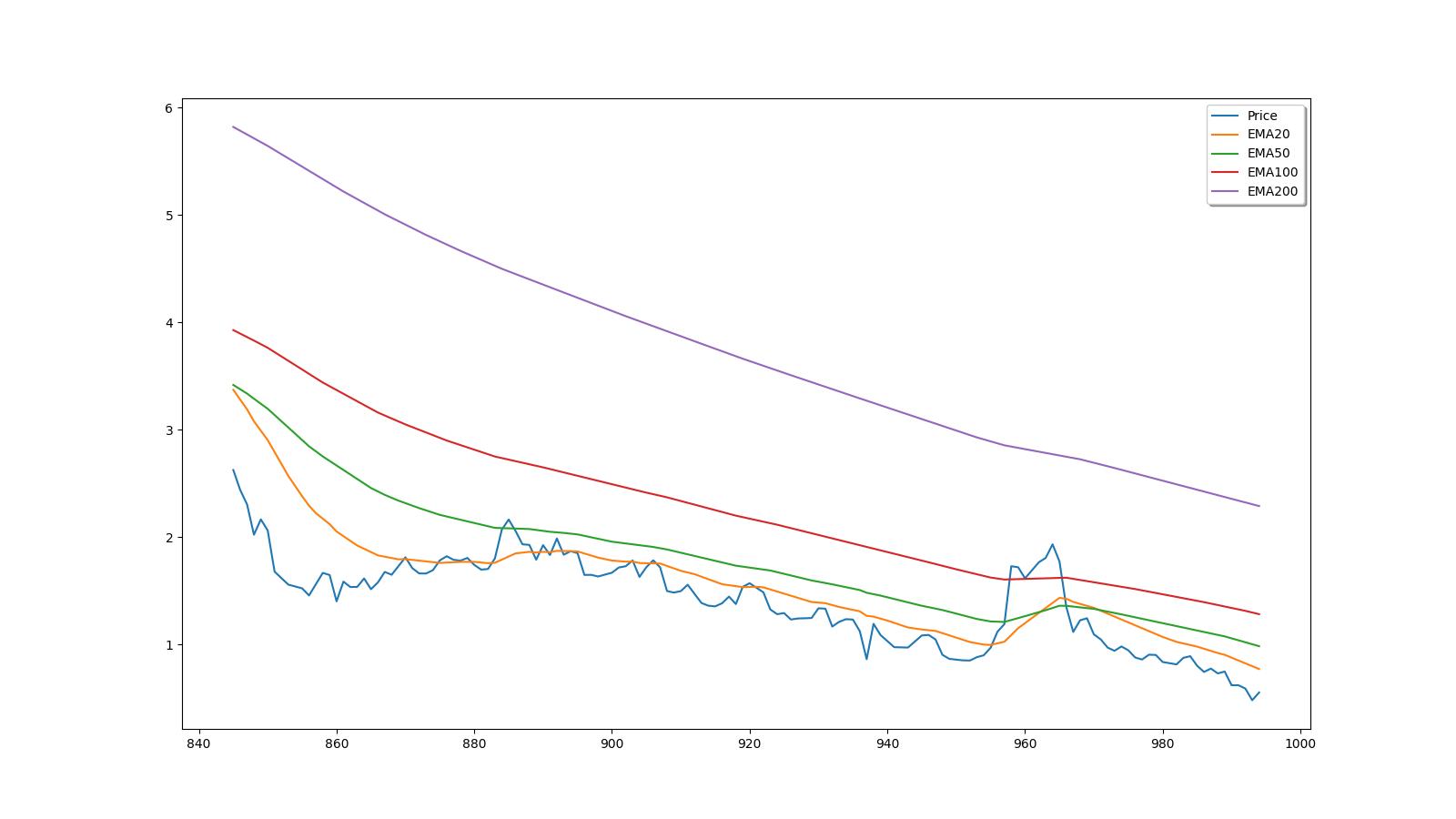 Moon Tropica Exponential Moving Averages