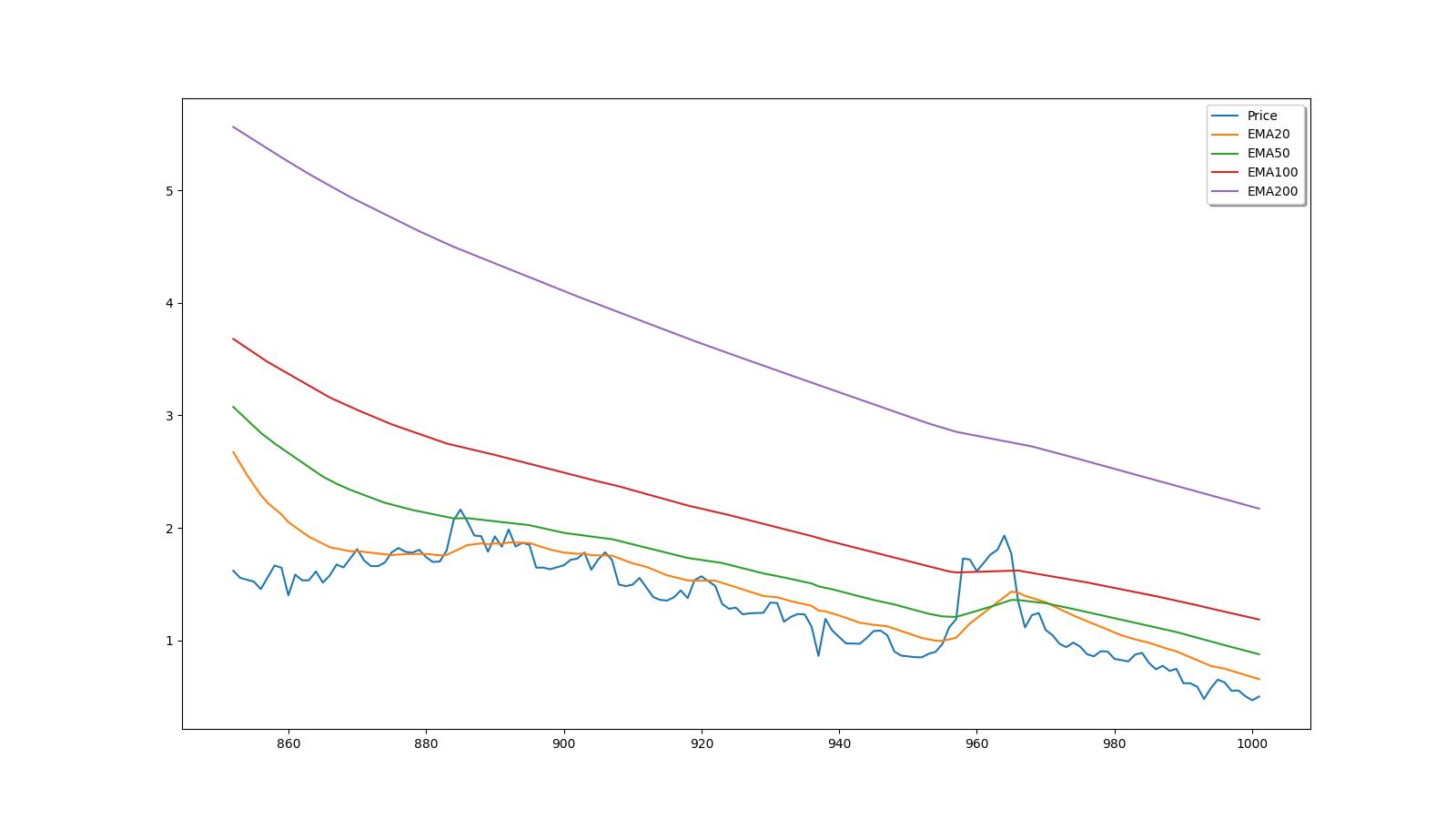 Moon Tropica Exponential Moving Averages