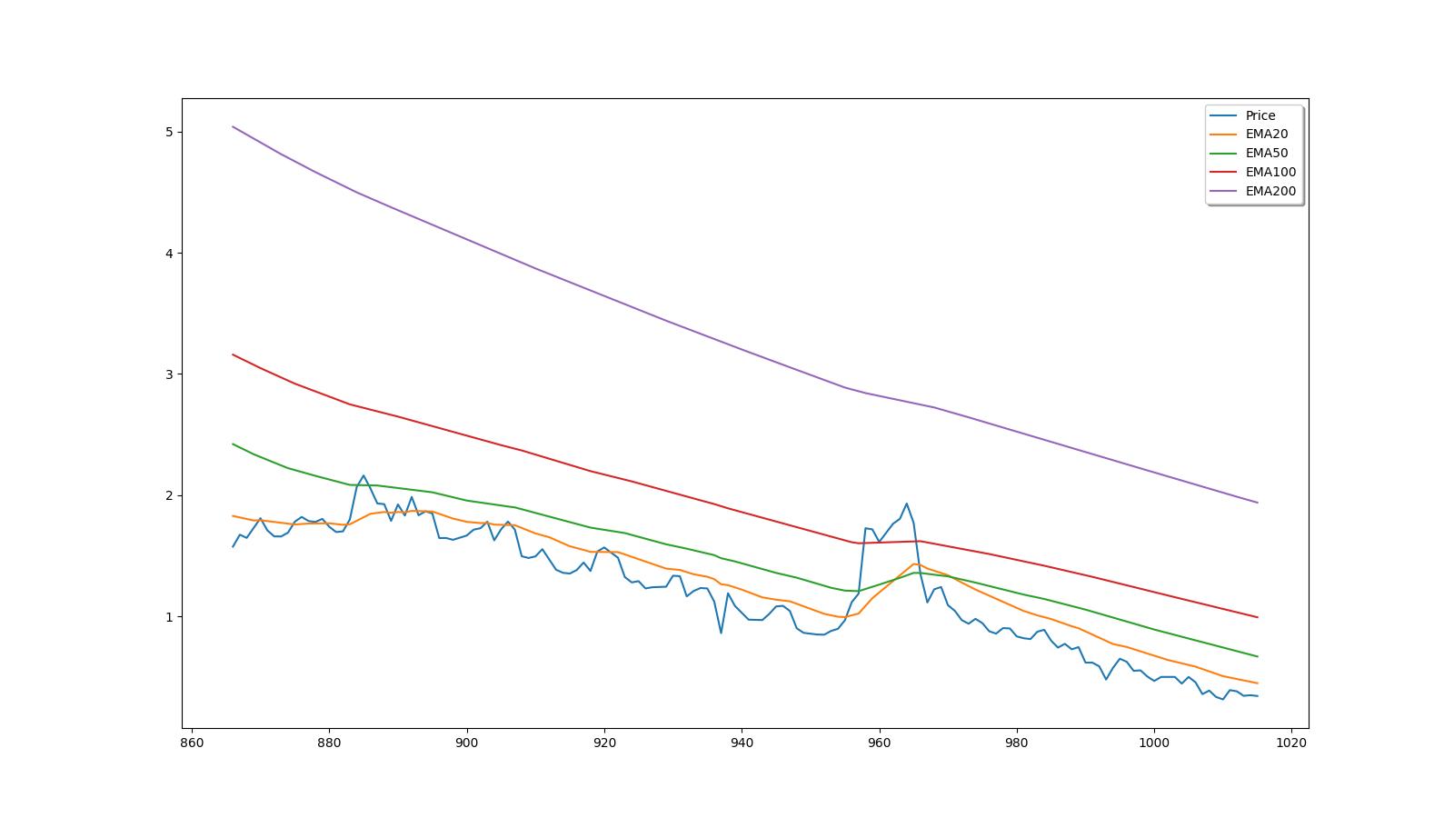 Moon Tropica Exponential Moving Averages