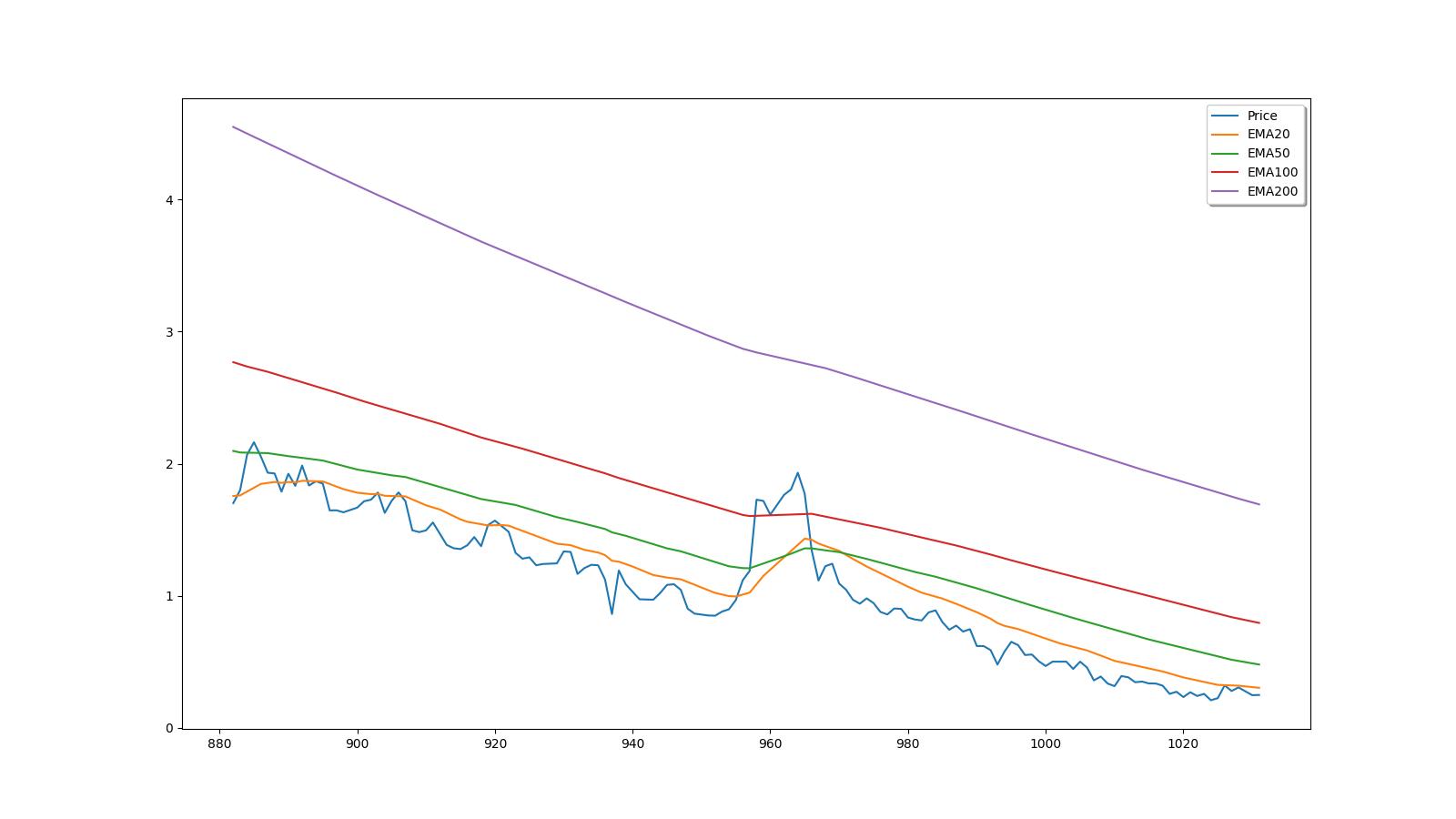 Moon Tropica Exponential Moving Averages