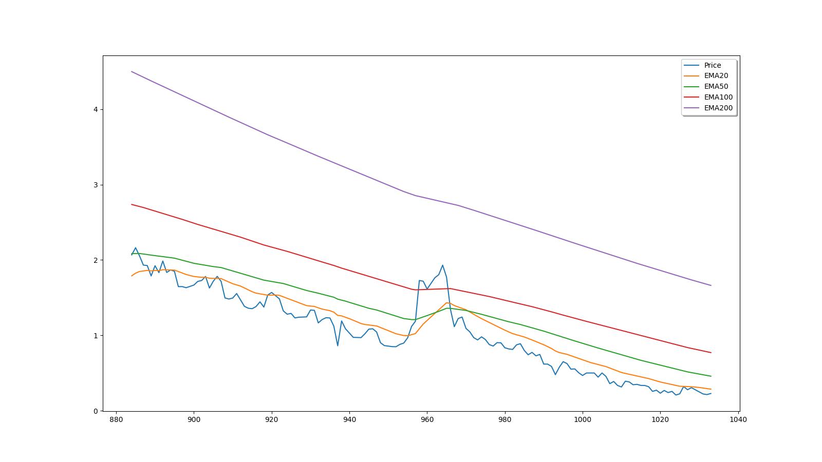Moon Tropica Exponential Moving Averages