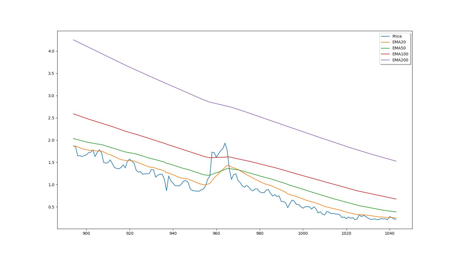 Moon Tropica Exponential Moving Averages