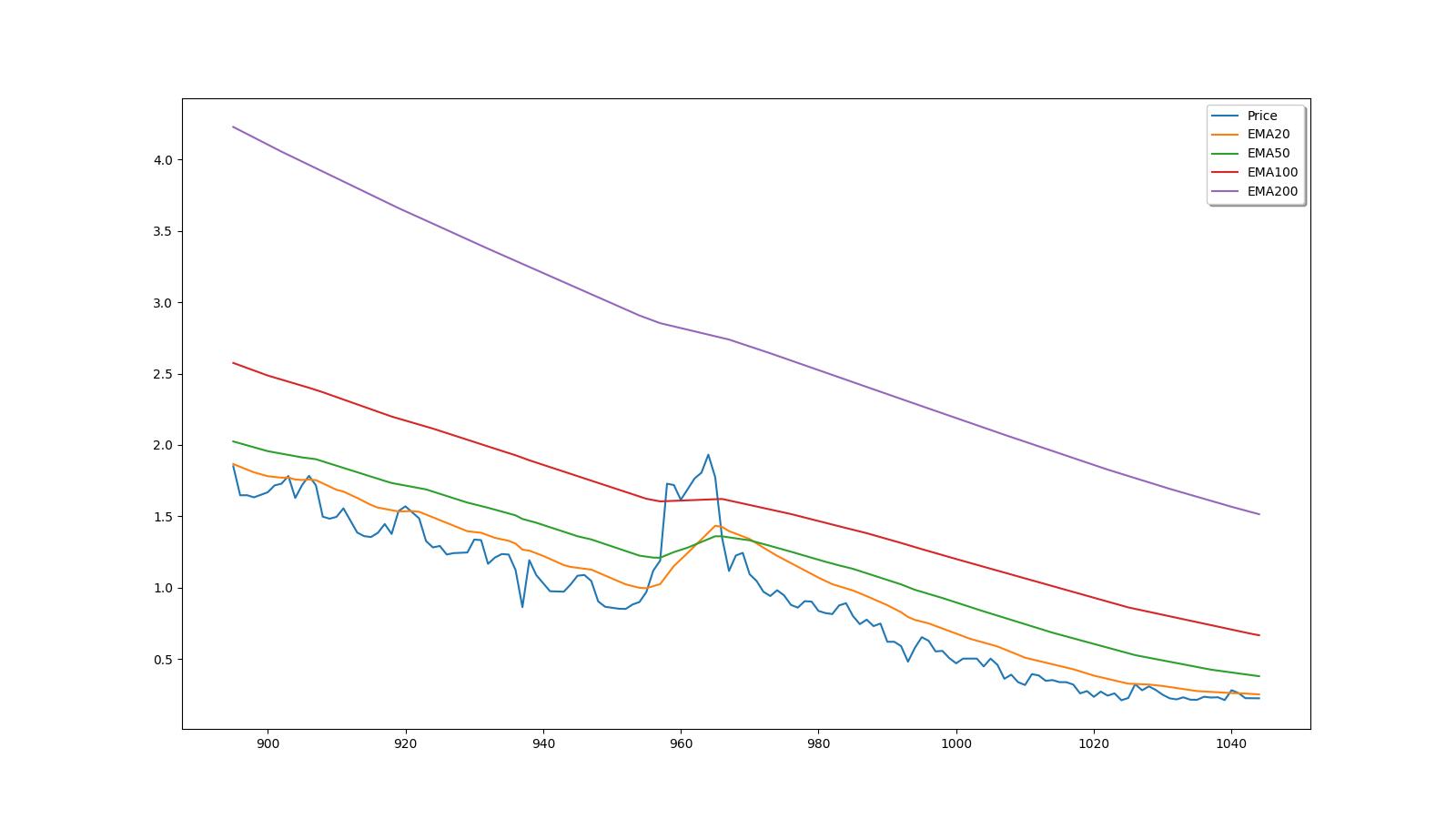 Moon Tropica Exponential Moving Averages