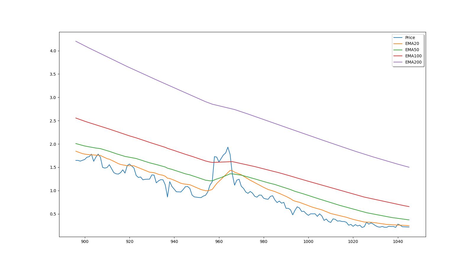 Moon Tropica Exponential Moving Averages