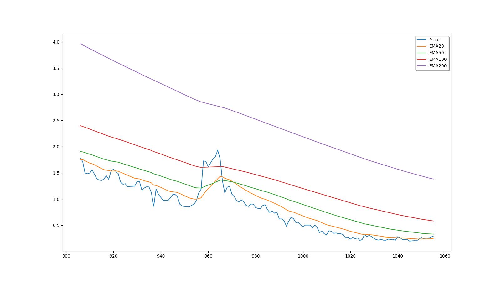 Moon Tropica Exponential Moving Averages