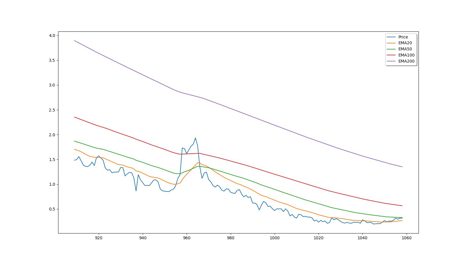 Moon Tropica Exponential Moving Averages
