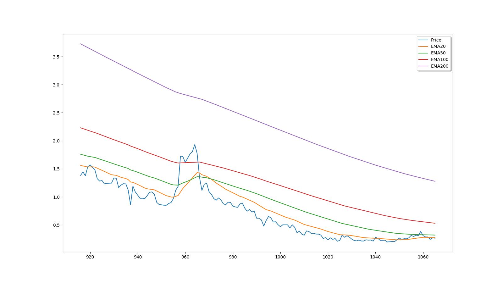 Moon Tropica Exponential Moving Averages