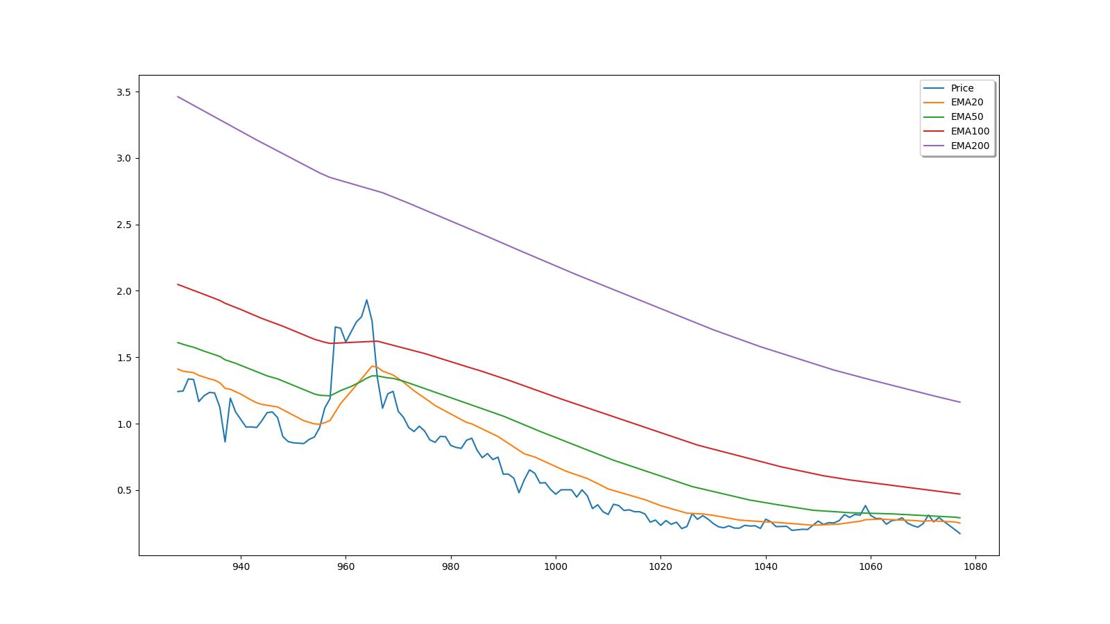 Moon Tropica Exponential Moving Averages