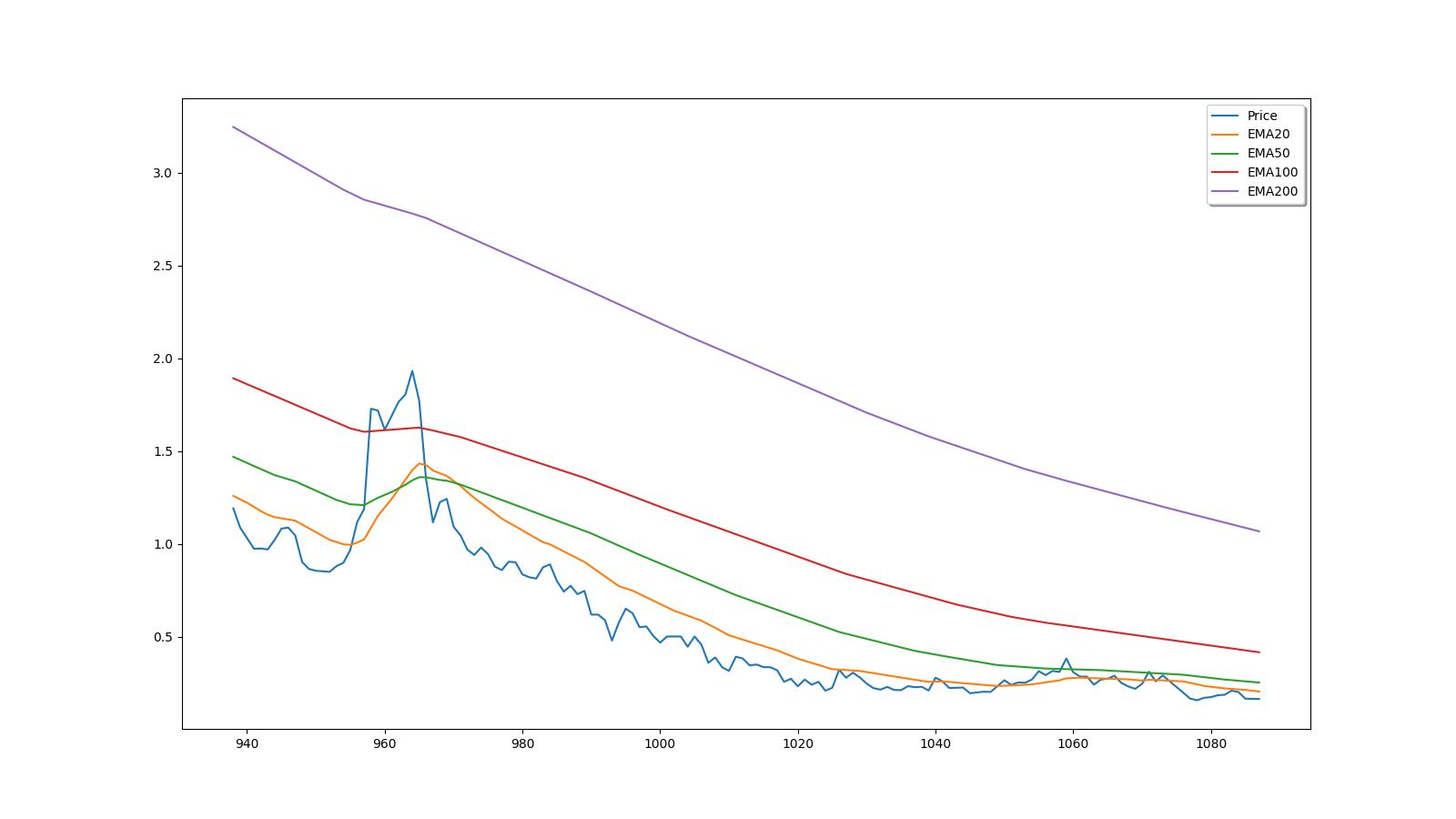 Moon Tropica Exponential Moving Averages