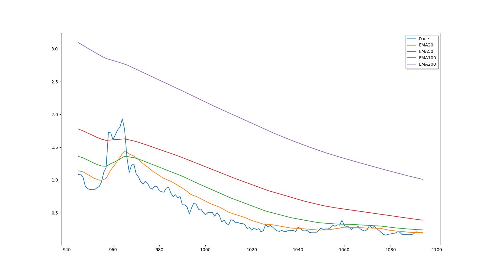 Moon Tropica Exponential Moving Averages