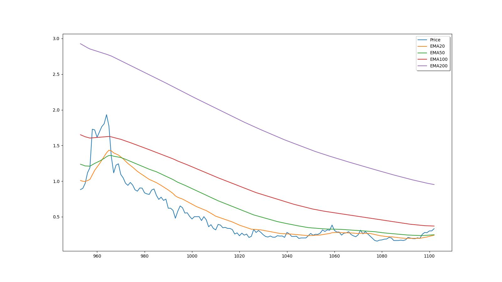 Moon Tropica Exponential Moving Averages