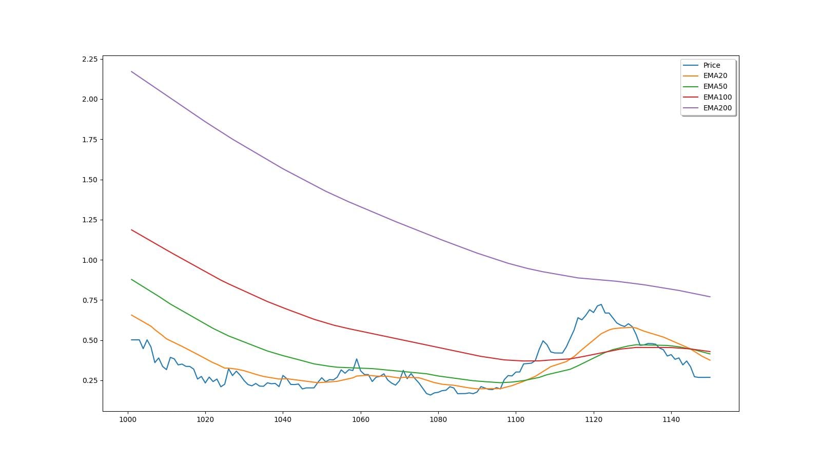Moon Tropica Exponential Moving Averages