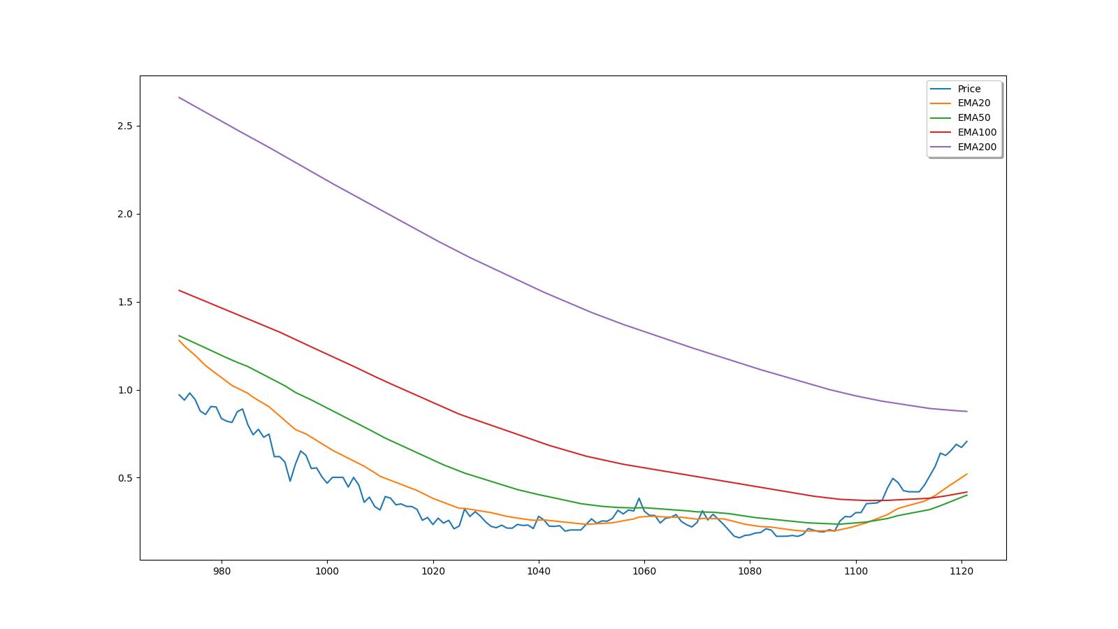 Moon Tropica Exponential Moving Averages