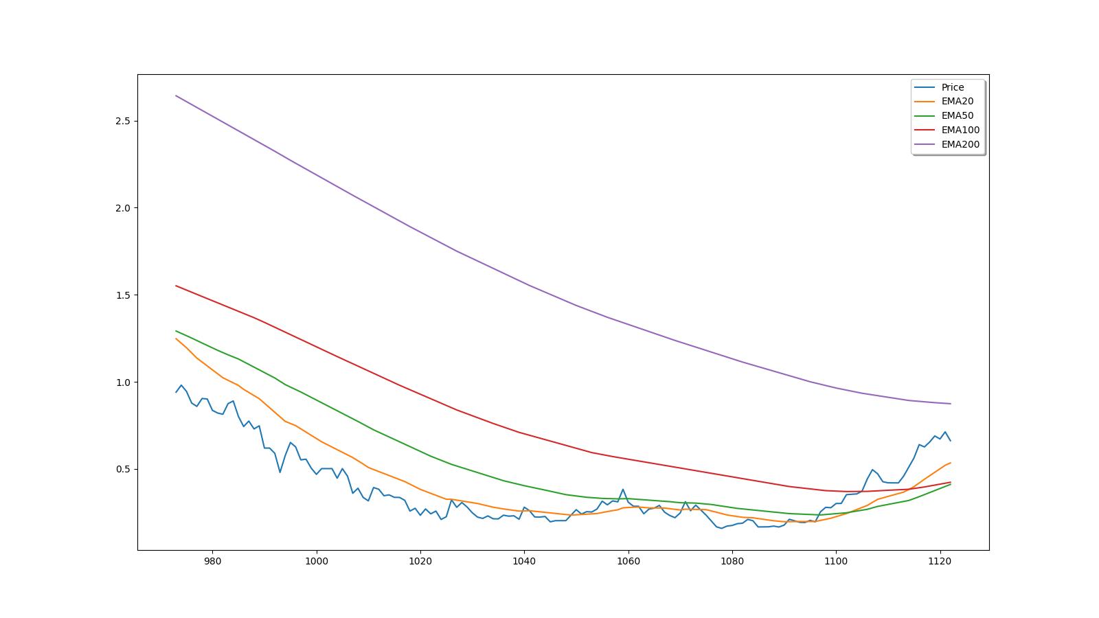 Moon Tropica Exponential Moving Averages