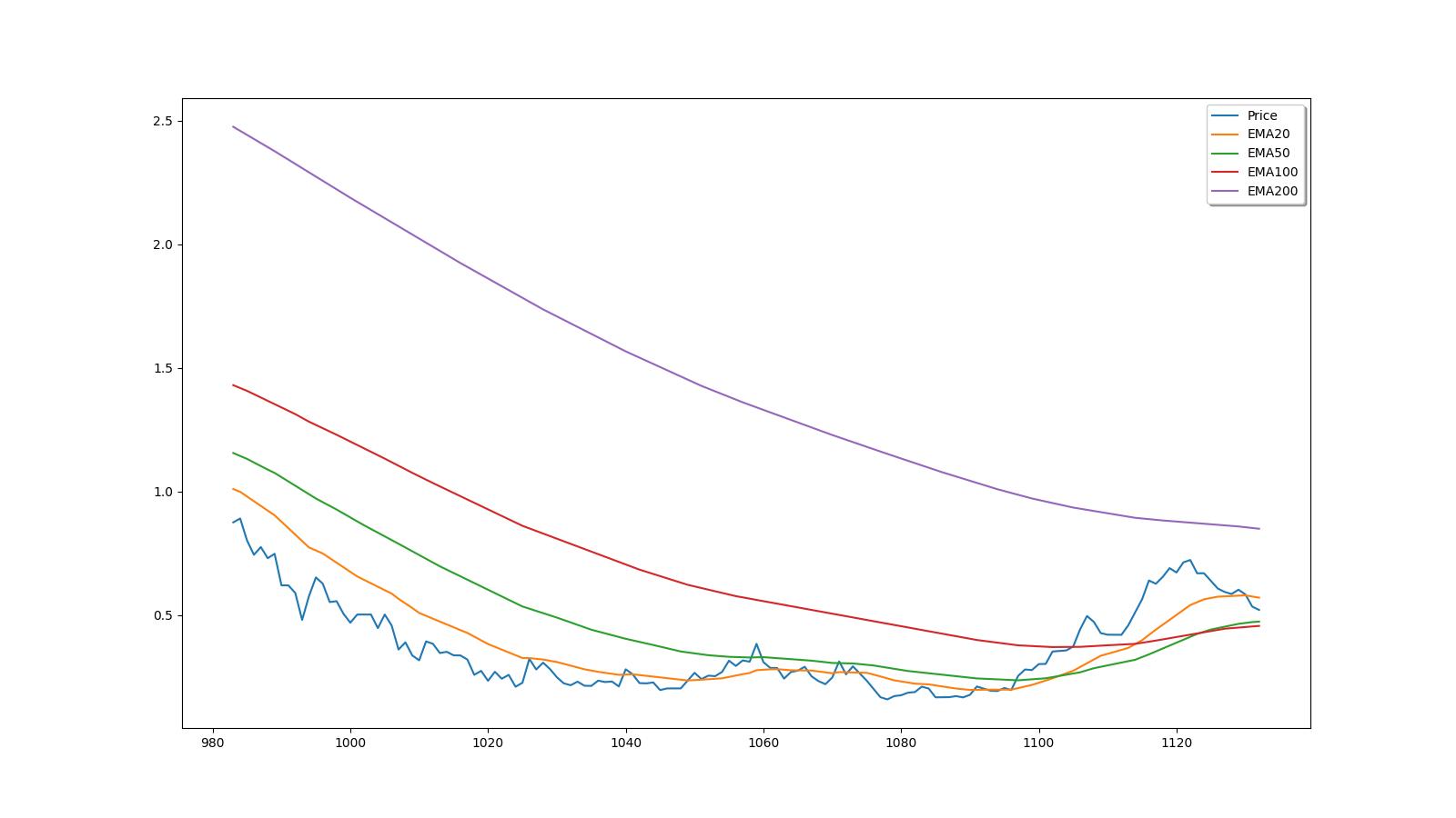 Moon Tropica Exponential Moving Averages