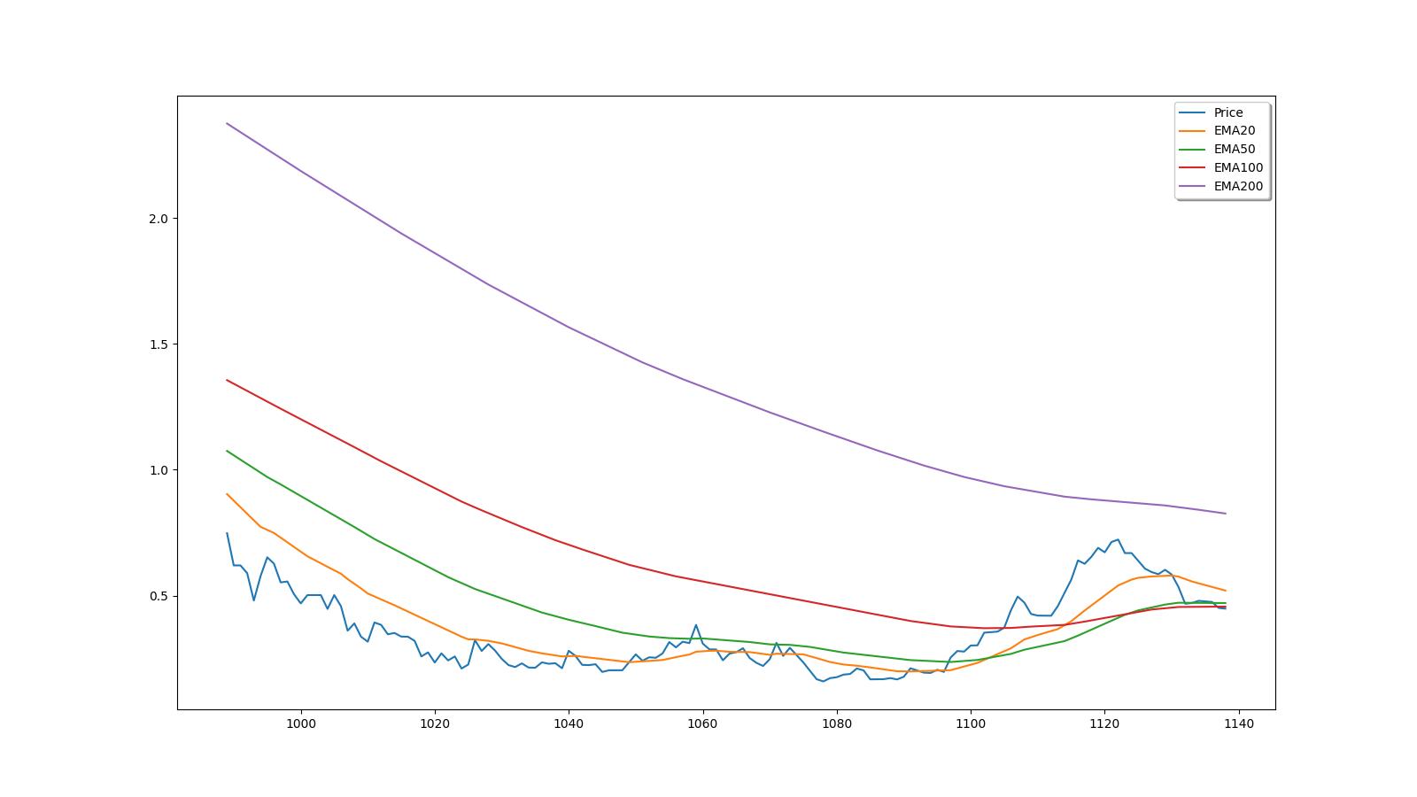 Moon Tropica Exponential Moving Averages