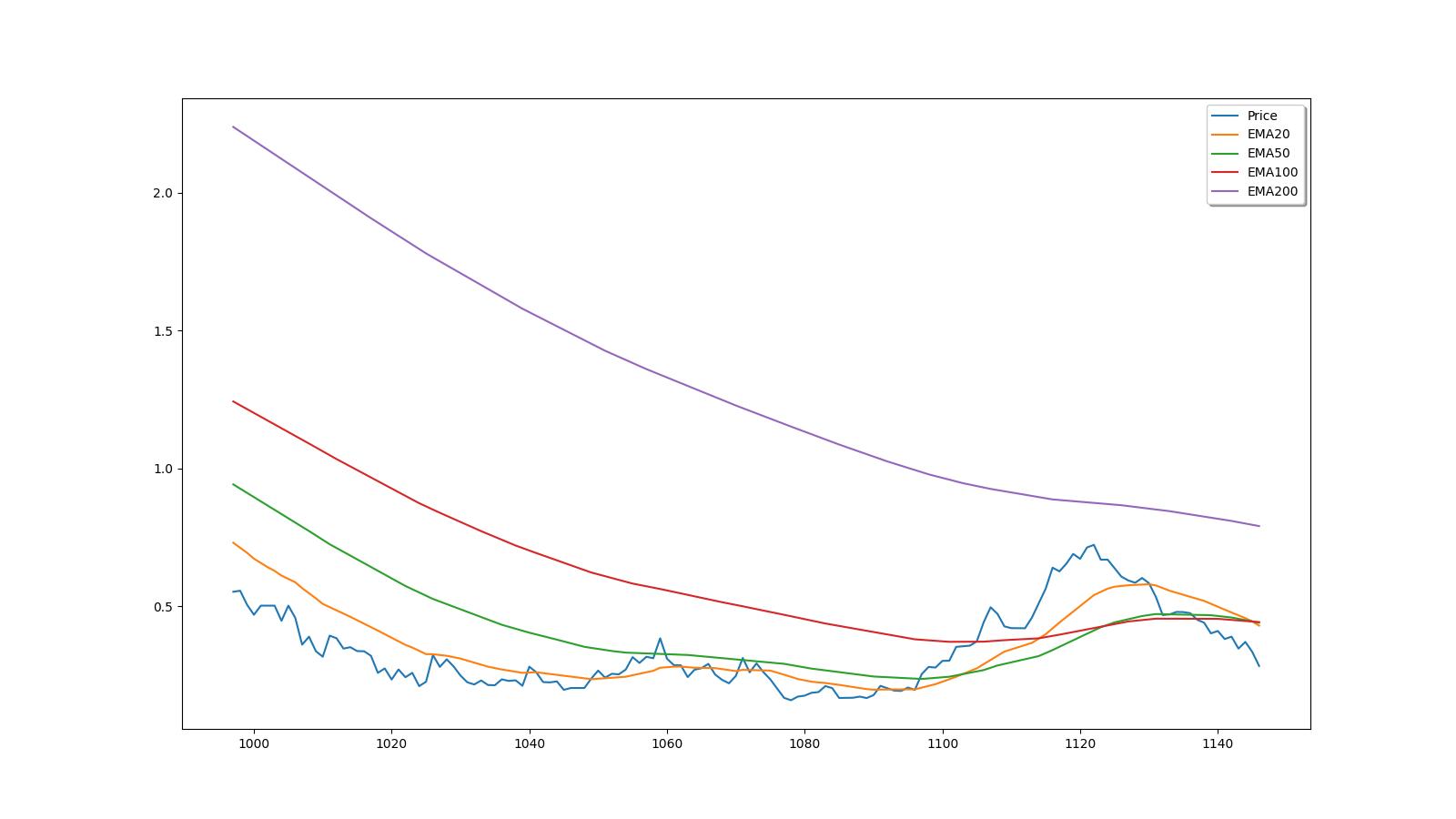 Moon Tropica Exponential Moving Averages