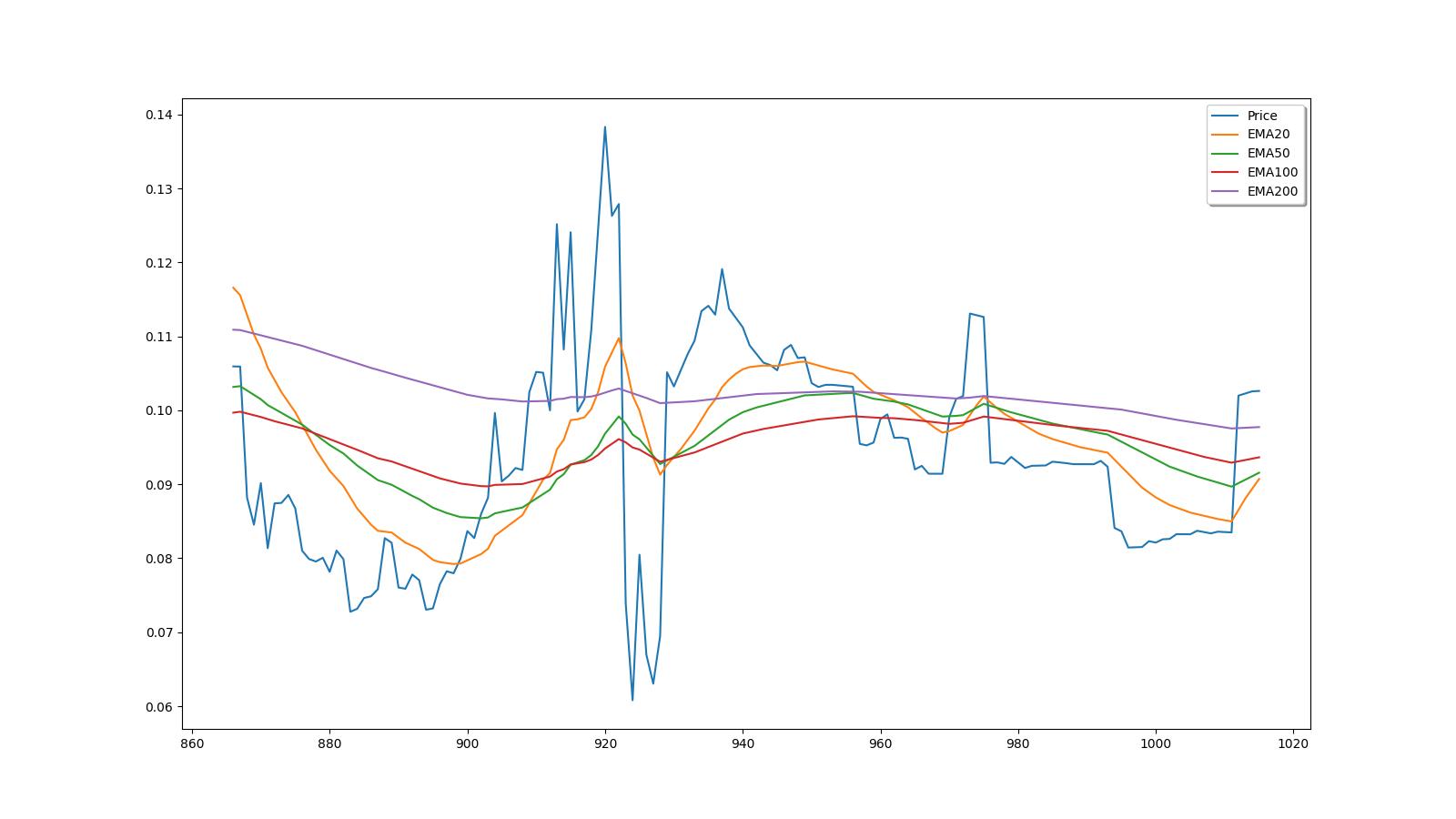 r/CryptoCurrency Moons Exponential Moving Averages