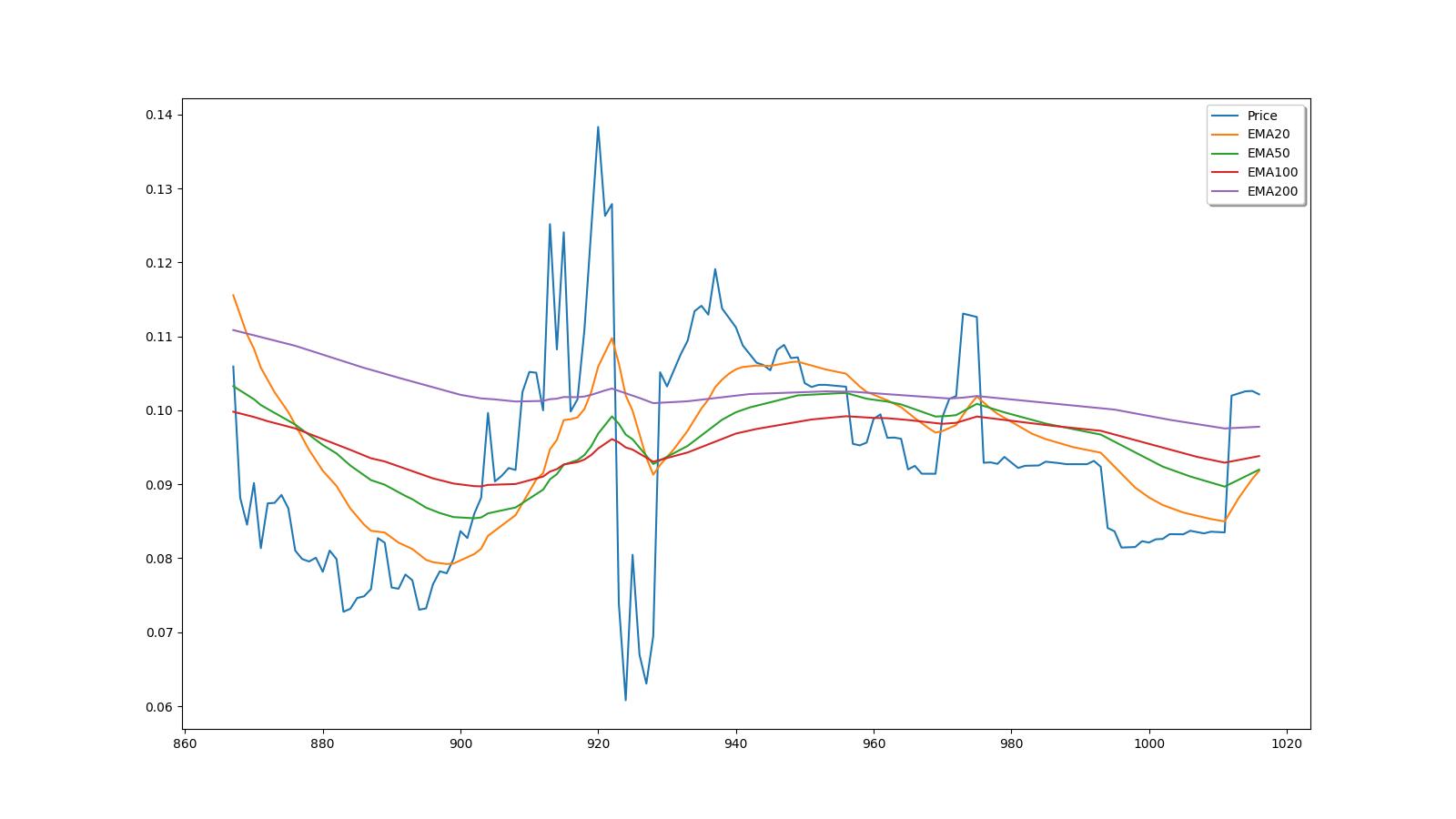 r/CryptoCurrency Moons Exponential Moving Averages