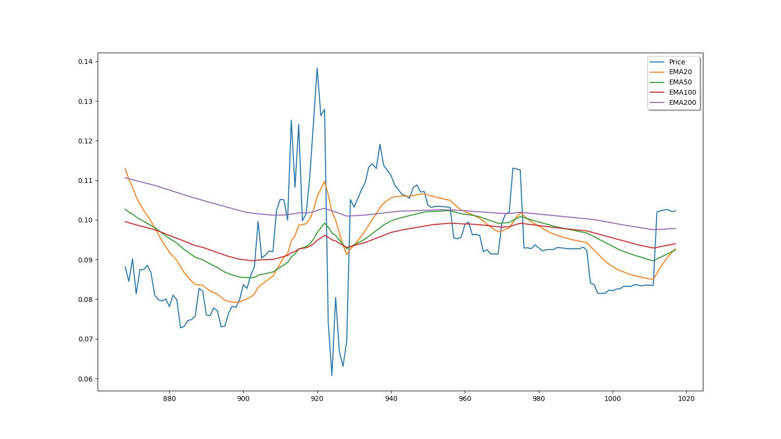 r/CryptoCurrency Moons Exponential Moving Averages