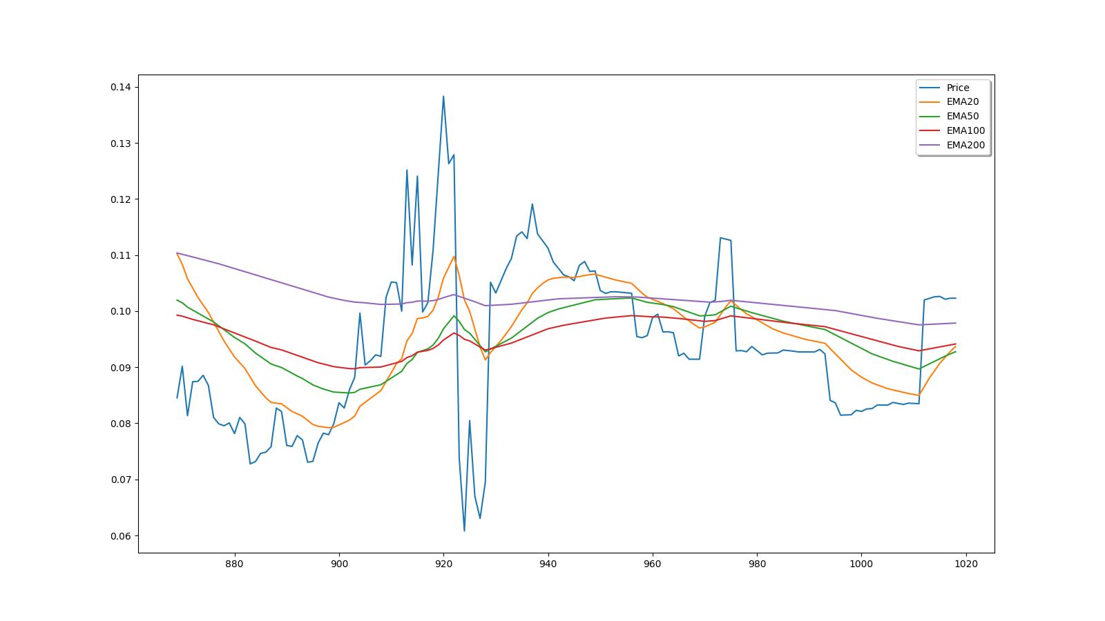 r/CryptoCurrency Moons Exponential Moving Averages
