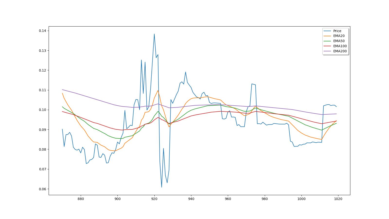 r/CryptoCurrency Moons Exponential Moving Averages