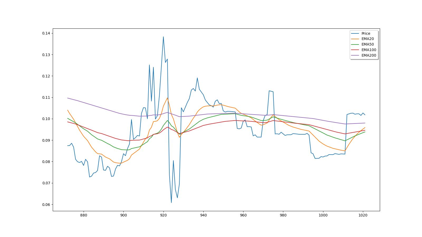 r/CryptoCurrency Moons Exponential Moving Averages