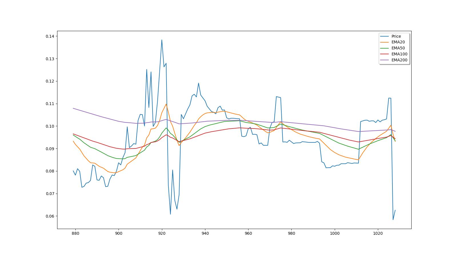 r/CryptoCurrency Moons Exponential Moving Averages