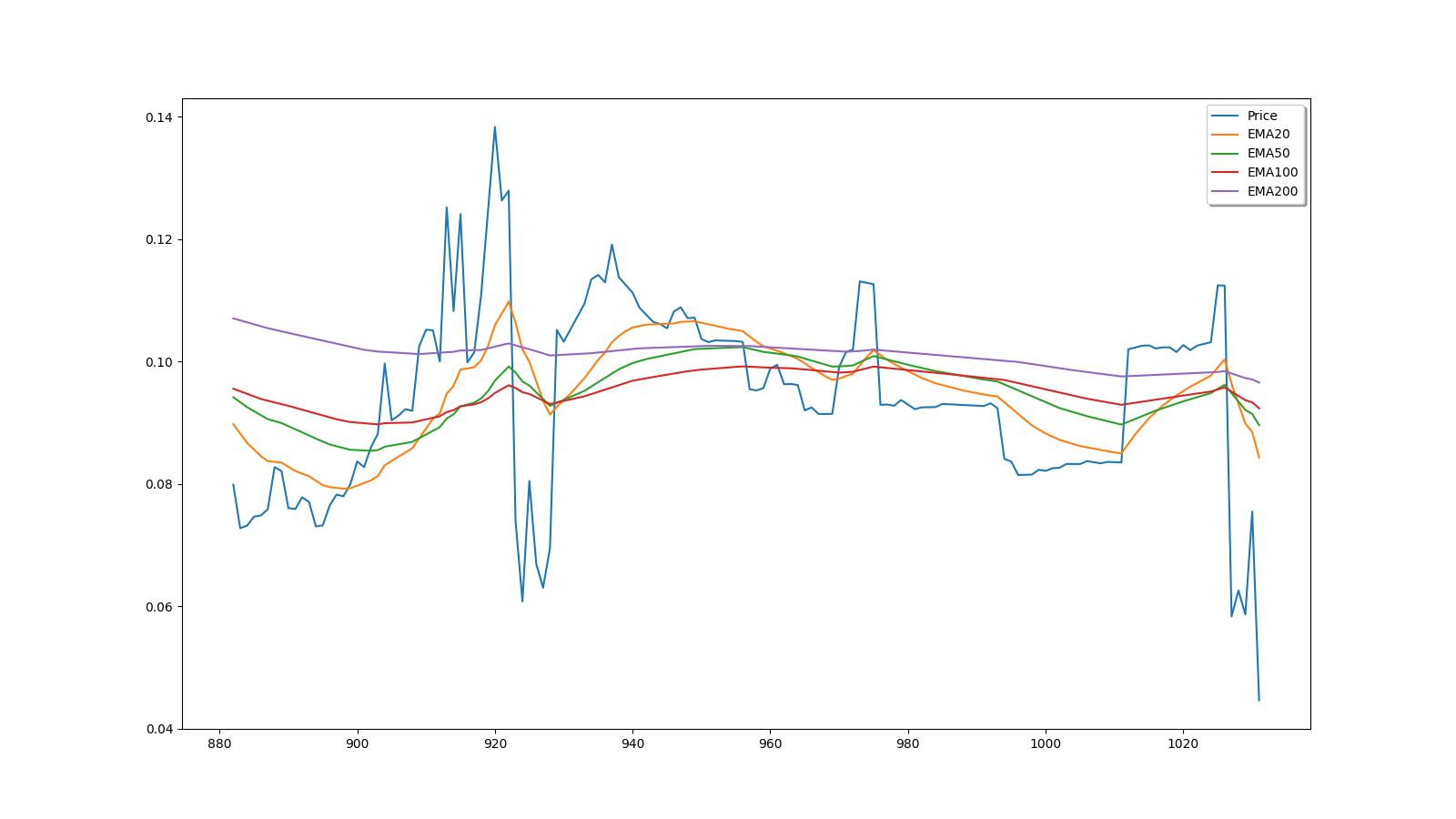 r/CryptoCurrency Moons Exponential Moving Averages