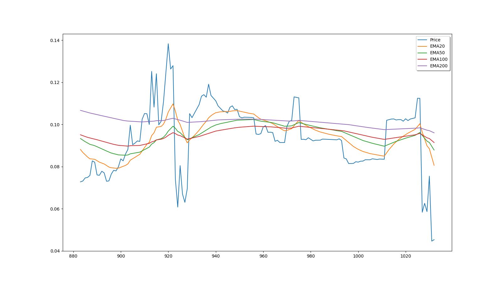 r/CryptoCurrency Moons Exponential Moving Averages