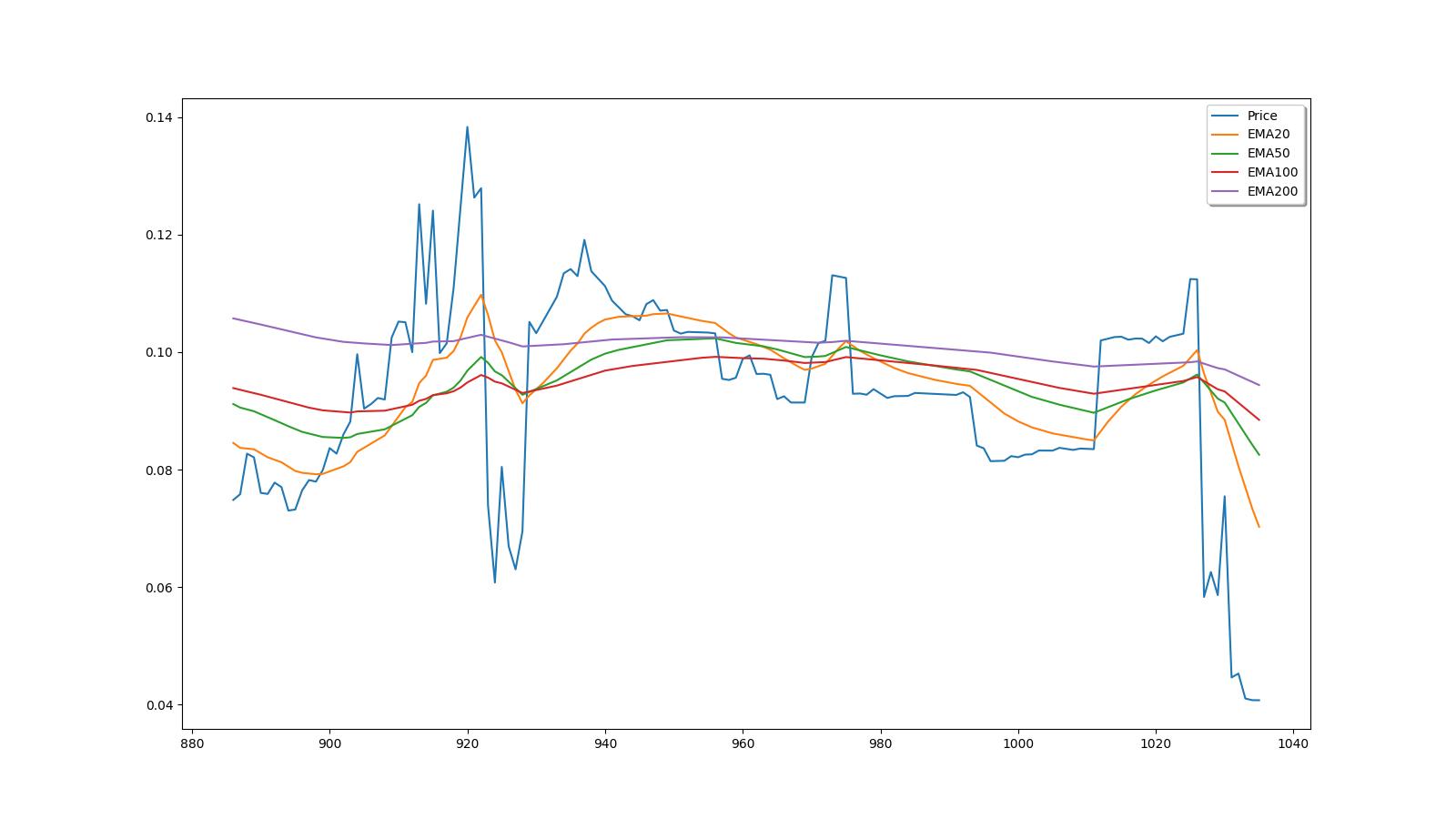r/CryptoCurrency Moons Exponential Moving Averages