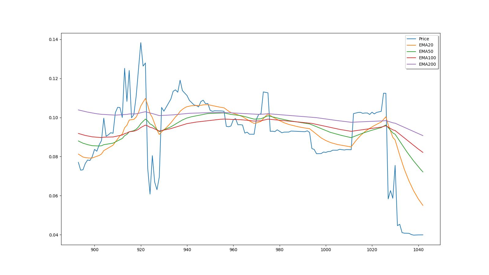 r/CryptoCurrency Moons Exponential Moving Averages