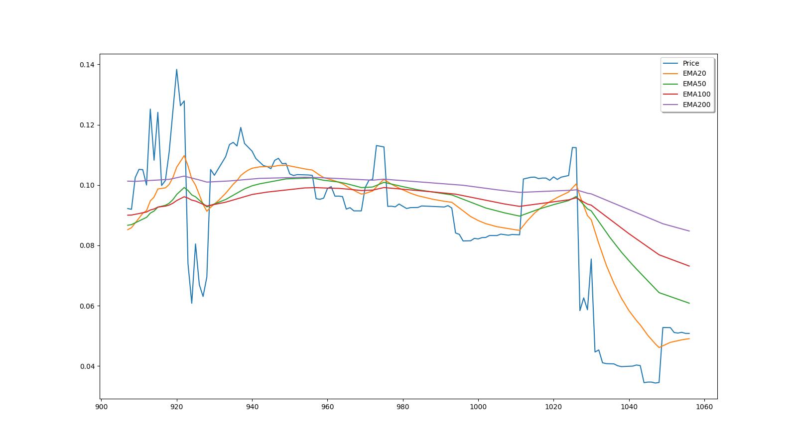 r/CryptoCurrency Moons Exponential Moving Averages