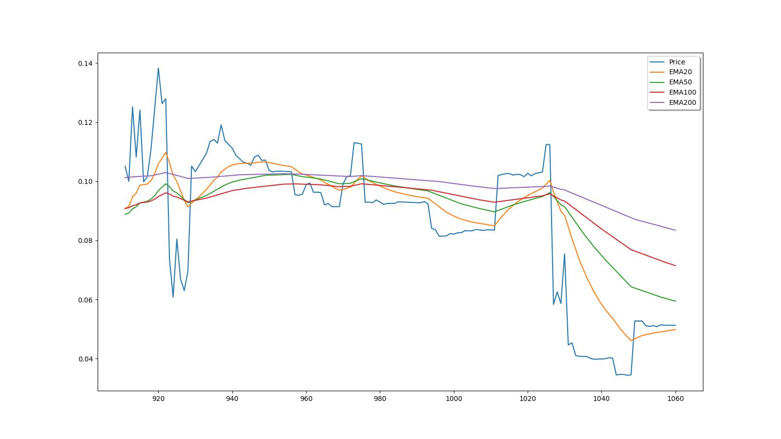 r/CryptoCurrency Moons Exponential Moving Averages