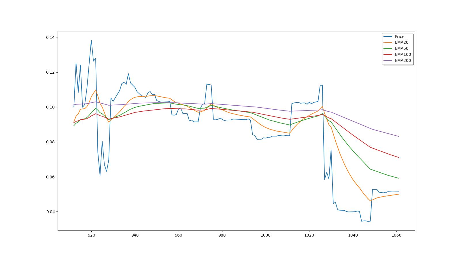 r/CryptoCurrency Moons Exponential Moving Averages