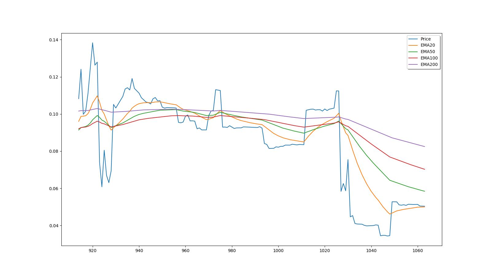 r/CryptoCurrency Moons Exponential Moving Averages