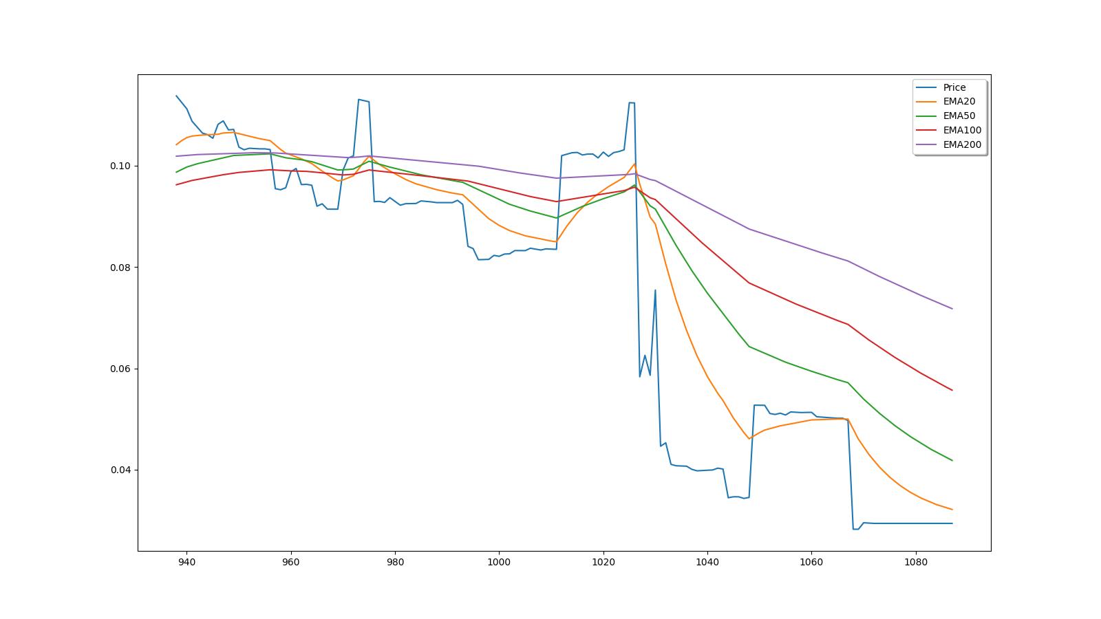 r/CryptoCurrency Moons Exponential Moving Averages