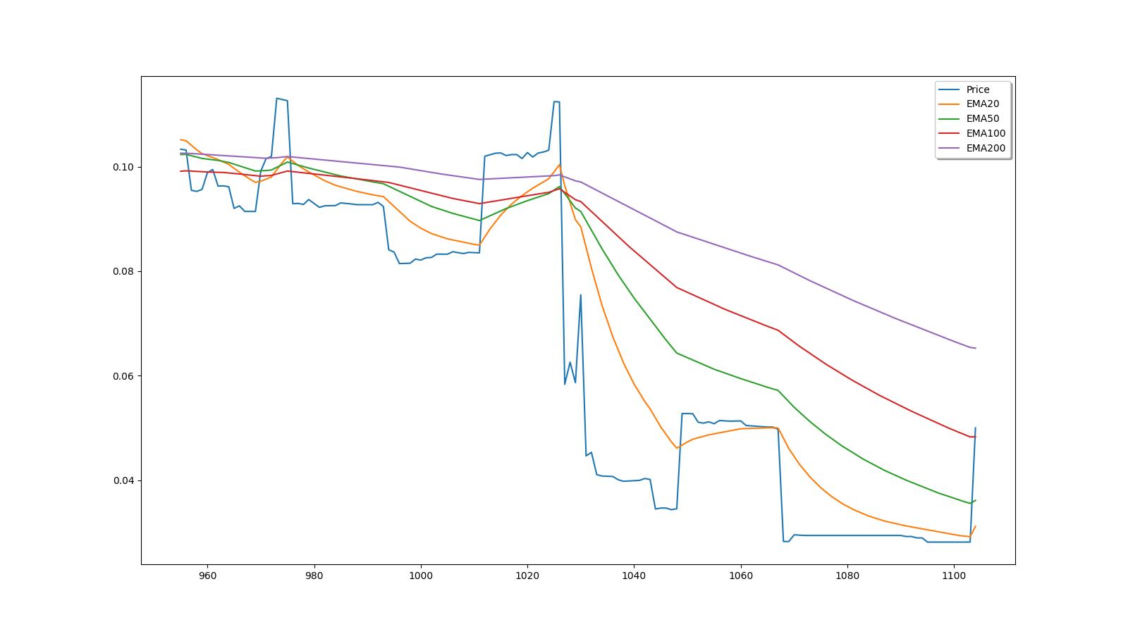 r/CryptoCurrency Moons Exponential Moving Averages