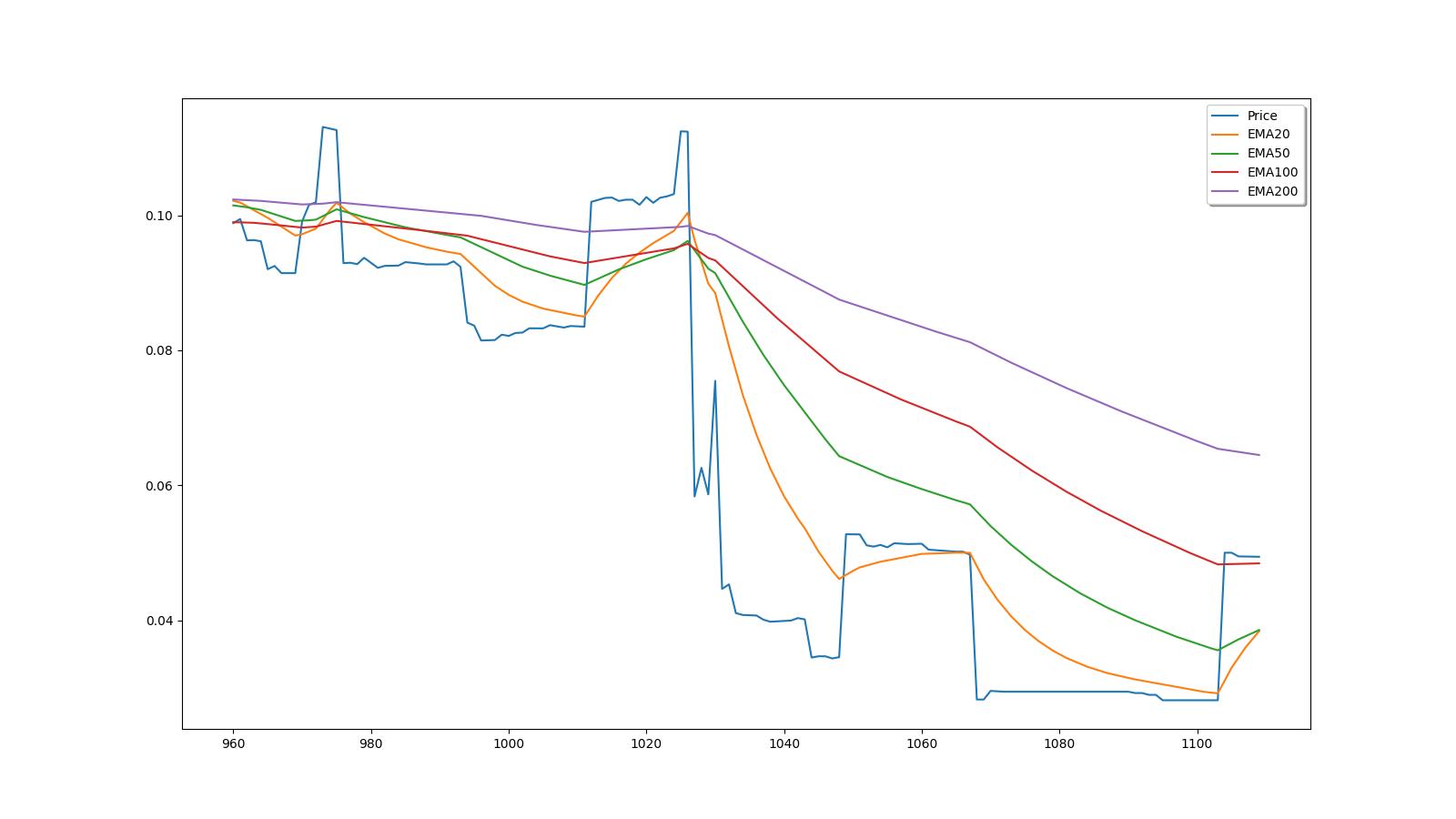 r/CryptoCurrency Moons Exponential Moving Averages