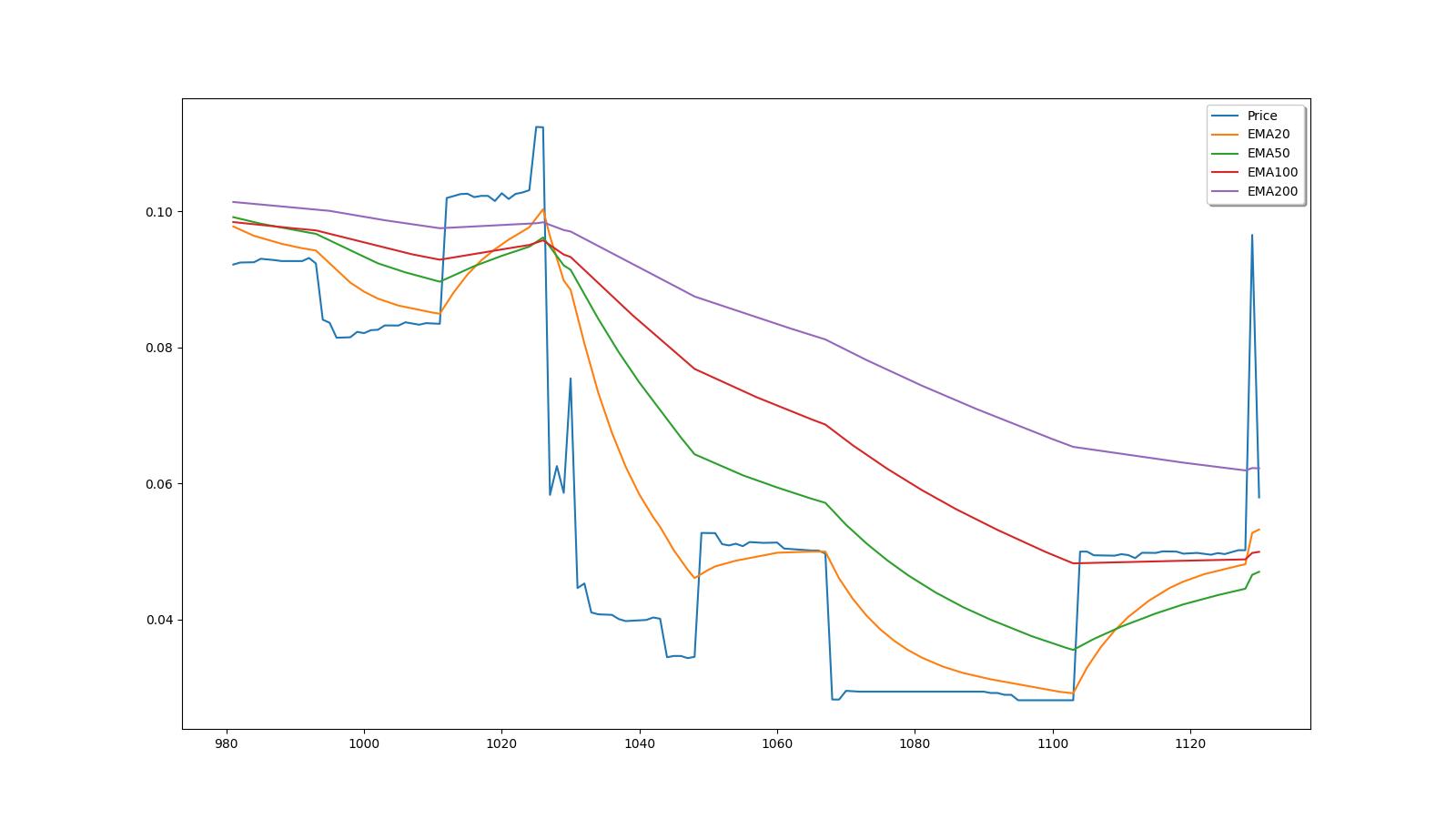 r/CryptoCurrency Moons Exponential Moving Averages