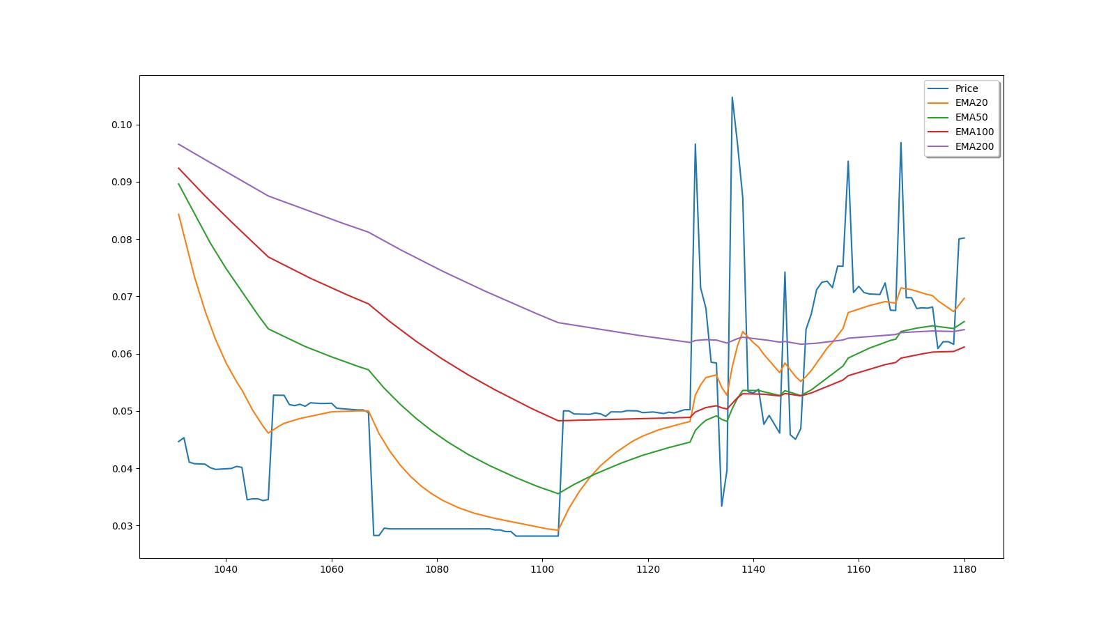 r/CryptoCurrency Moons Exponential Moving Averages