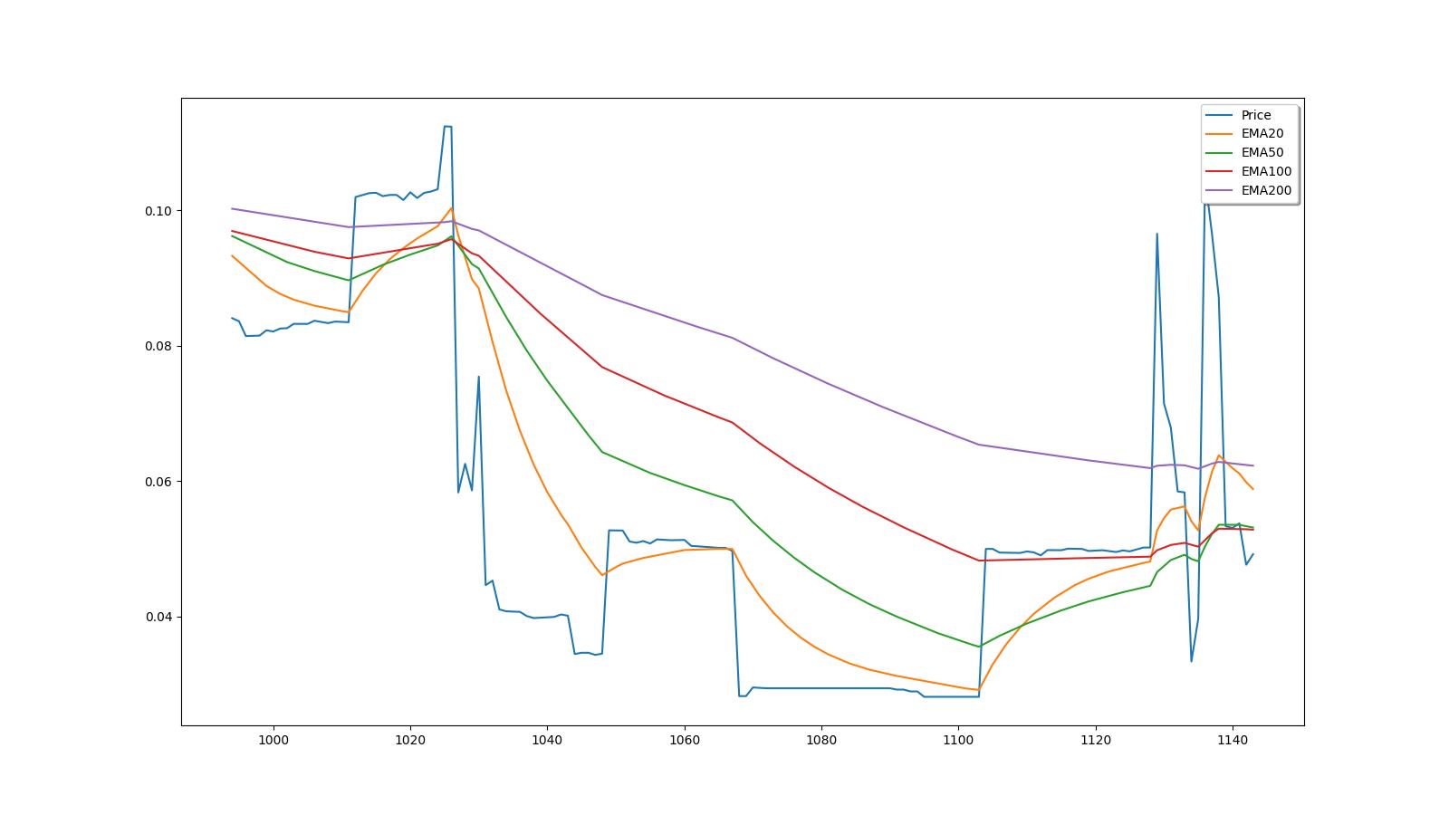 r/CryptoCurrency Moons Exponential Moving Averages