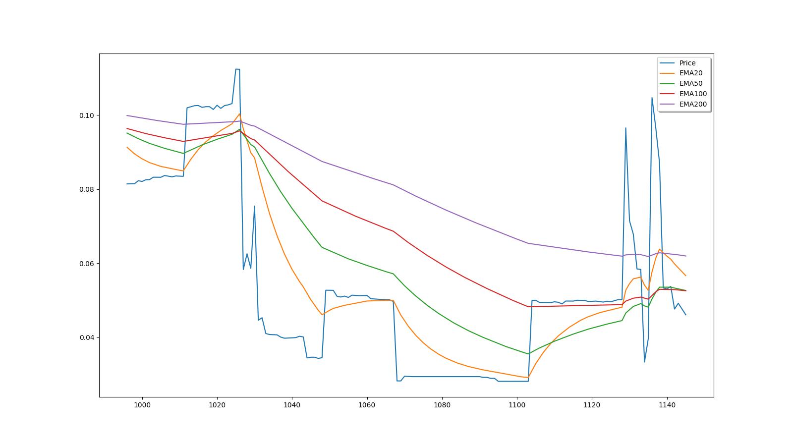 r/CryptoCurrency Moons Exponential Moving Averages