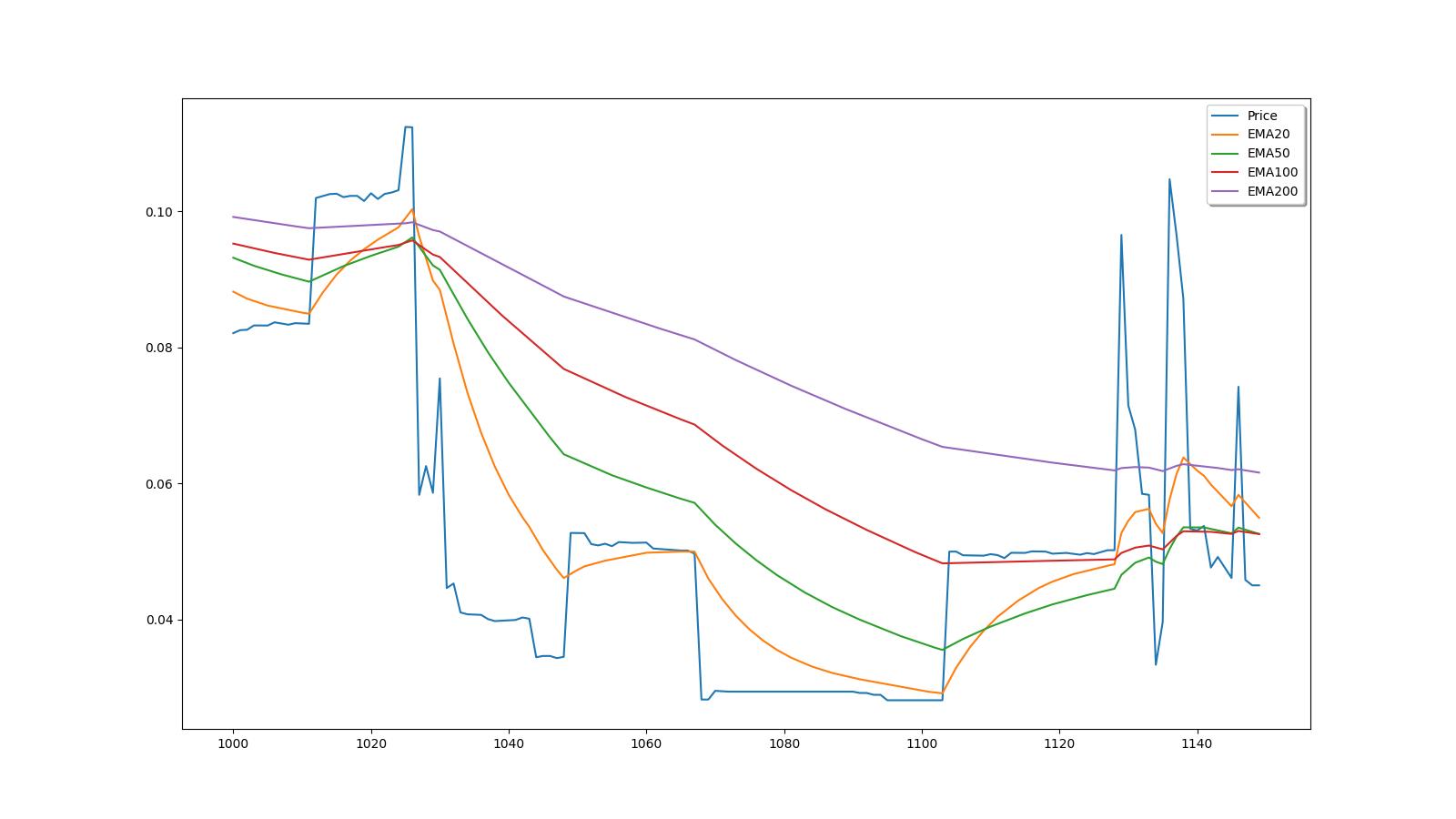 r/CryptoCurrency Moons Exponential Moving Averages