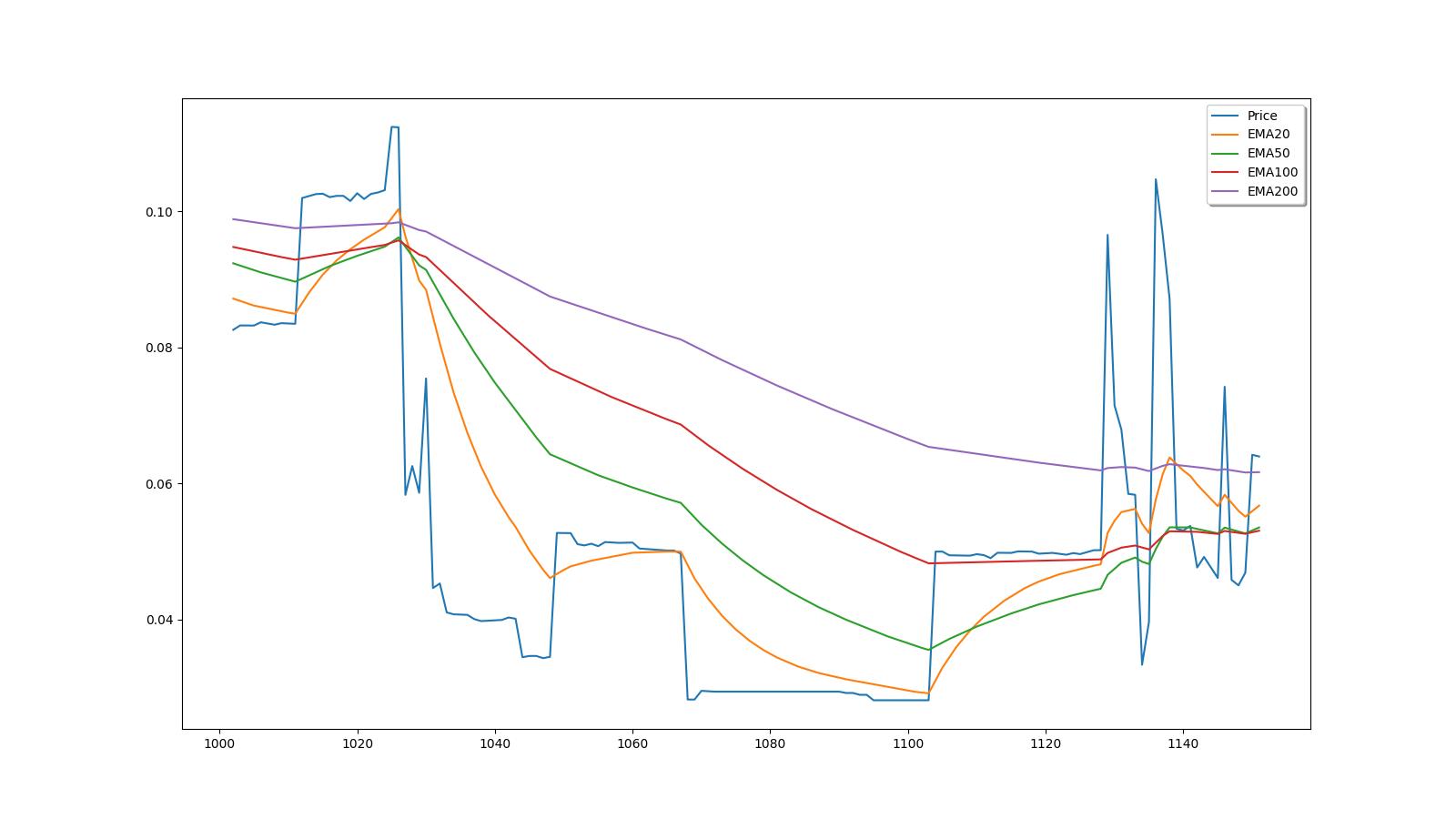 r/CryptoCurrency Moons Exponential Moving Averages