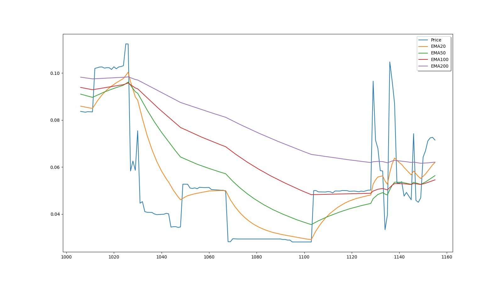 r/CryptoCurrency Moons Exponential Moving Averages