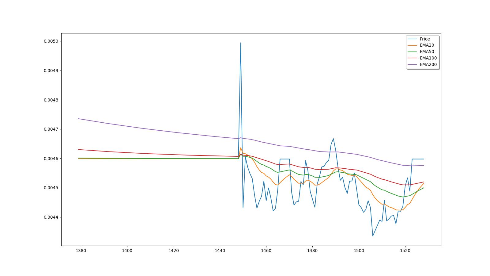 Moonarch Exponential Moving Averages