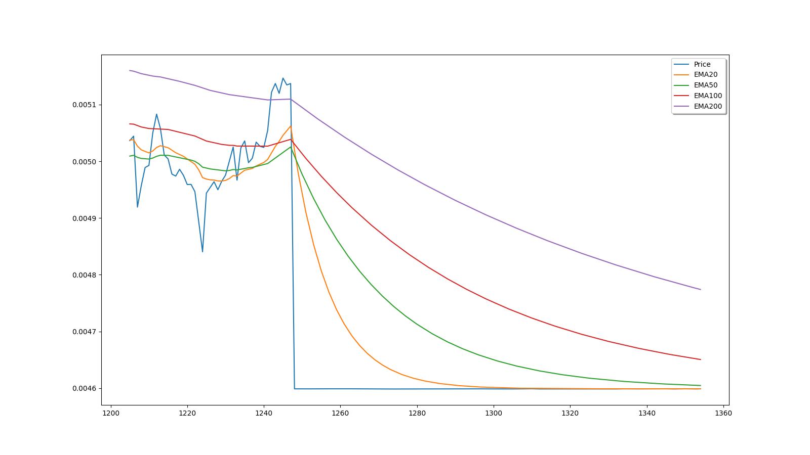 Moonarch Exponential Moving Averages