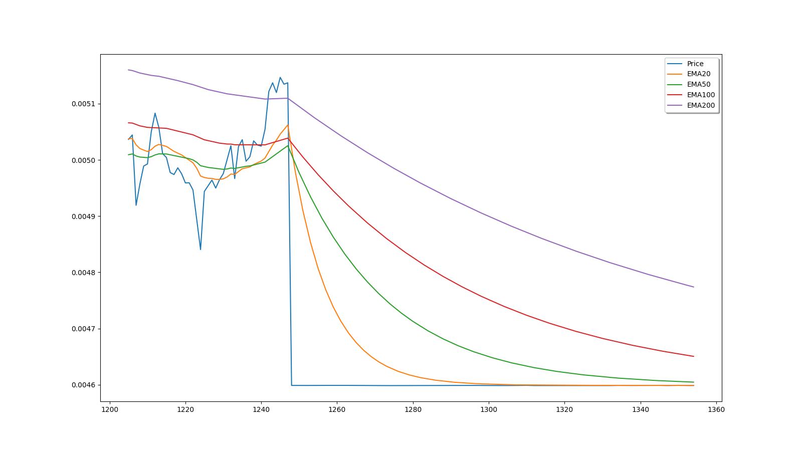 Moonarch Exponential Moving Averages